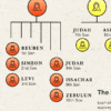 12 Tribes of Israel Family Tree - Bible Study Visuals