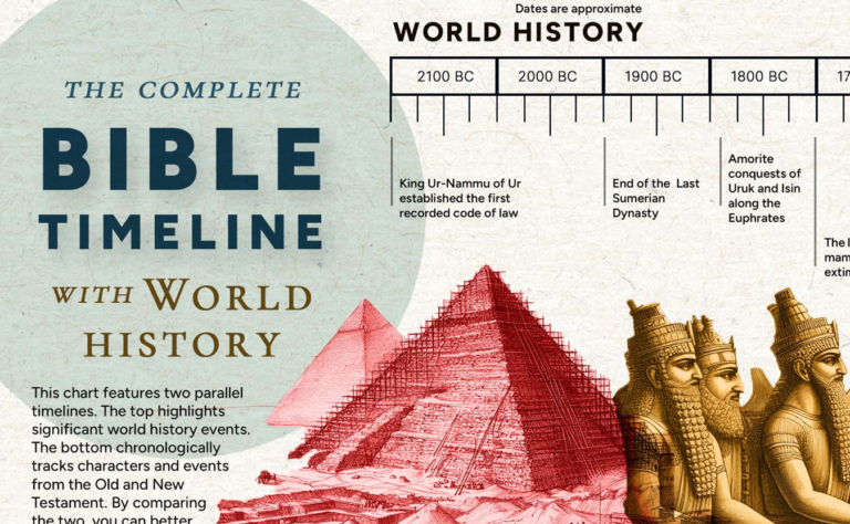 Bible Timeline Chart with World History - Bible Study Visuals