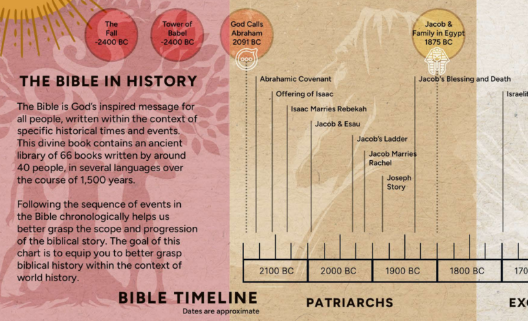 Bible Timeline Chart with World History - Bible Study Visuals