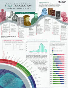 Bible Translation Comparison Chart with Timeline (Download)