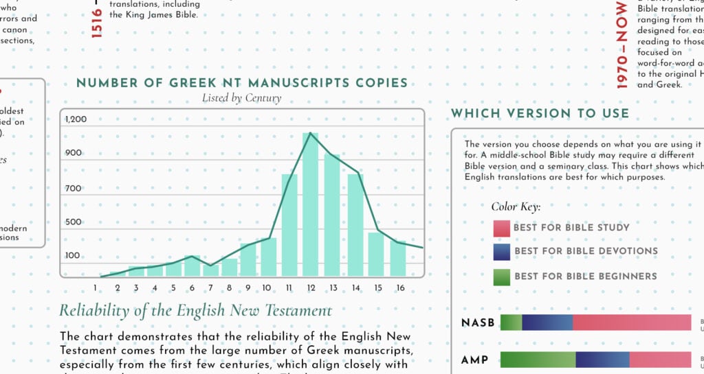 Bible Translation Comparison Chart with Timeline