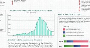 Bible Translation Comparison Chart with Timeline (Download)