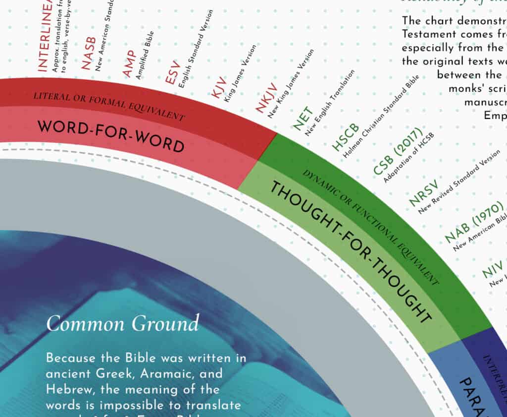 Bible Translation Comparison Chart with Timeline