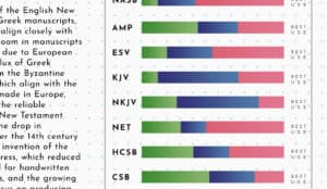 Bible Translation Comparison Chart with Timeline (Download)